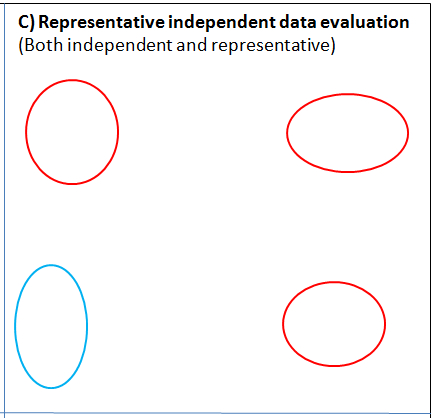 he ideal situation for independent data evaluation, where multiple sets ...